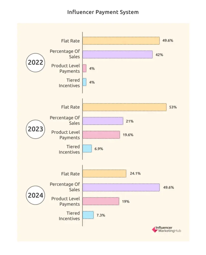 35 Influencer Marketing Statistics Shaping 2024