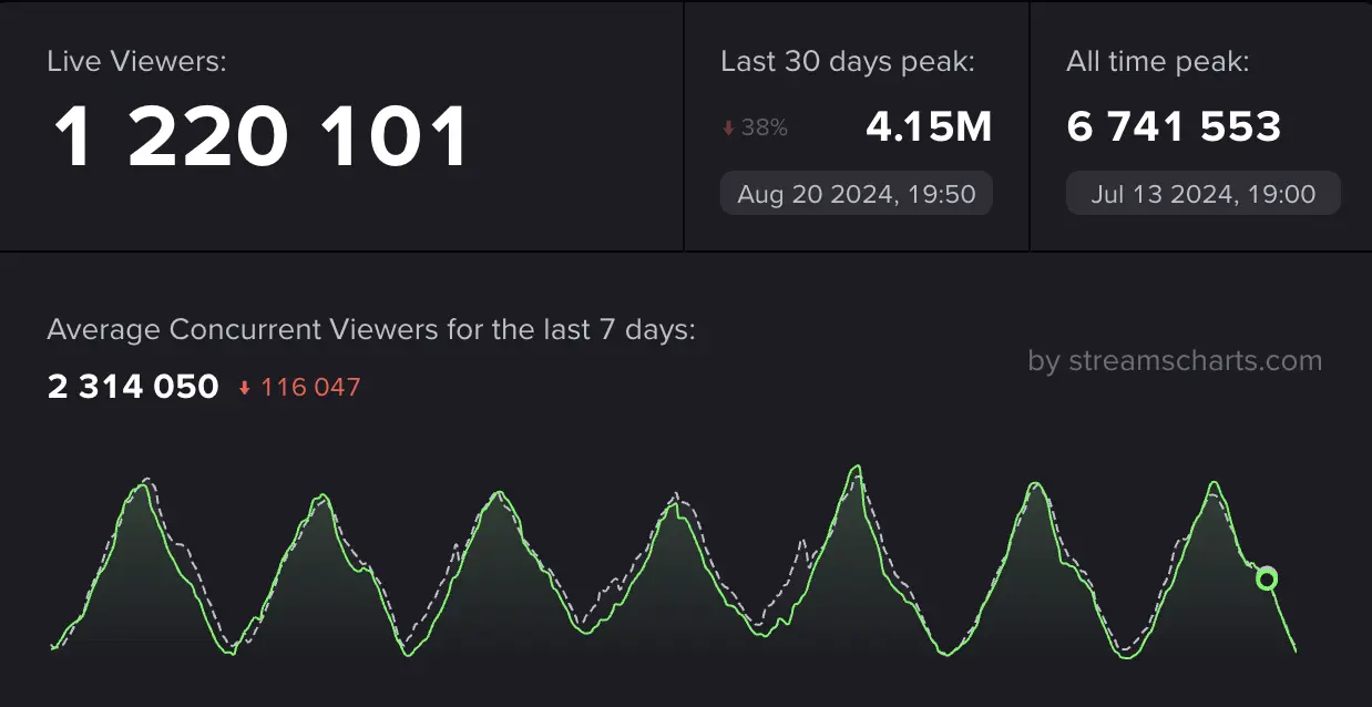 27 Useful and Updated Twitch Stats for Influencer Marketing Managers