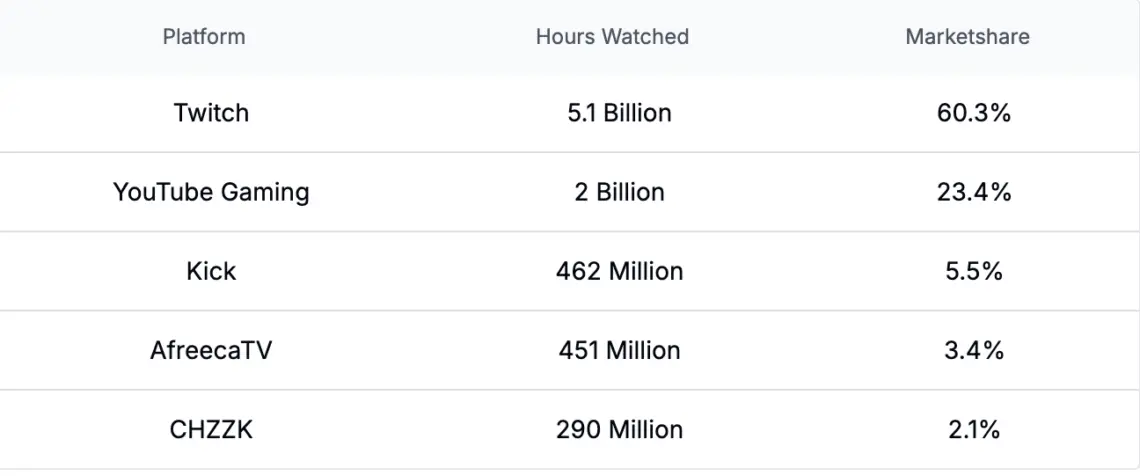 27 Useful and Updated Twitch Stats for Influencer Marketing Managers