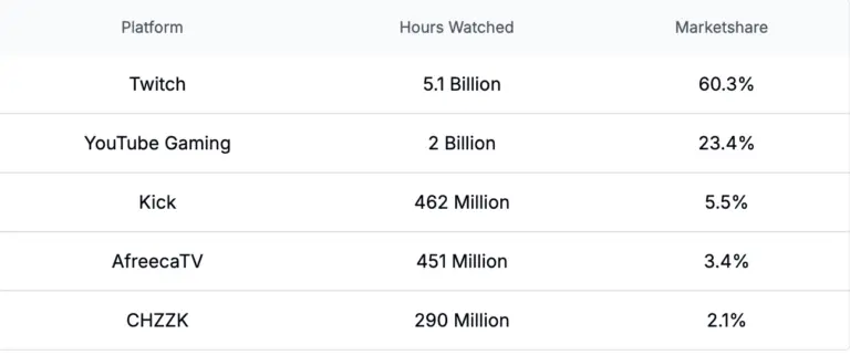 27 Useful and Updated Twitch Stats for Influencer Marketing Managers