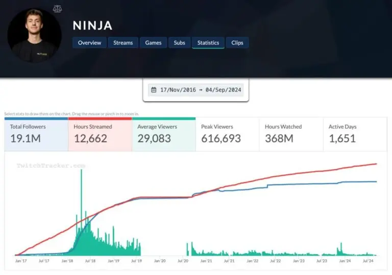27 Useful and Updated Twitch Stats for Influencer Marketing Managers