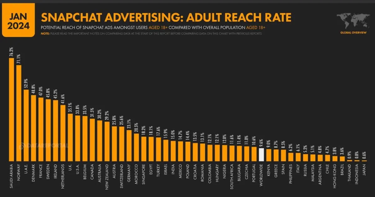 Snapchat Revenue and Statistics You Should Know