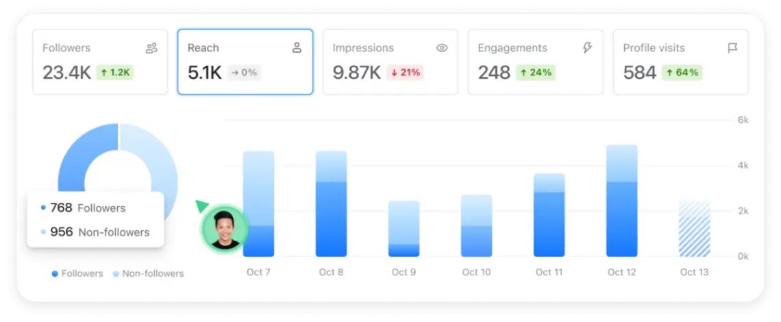 11 Free Instagram Analytics Tools You Should Be Using in 2026