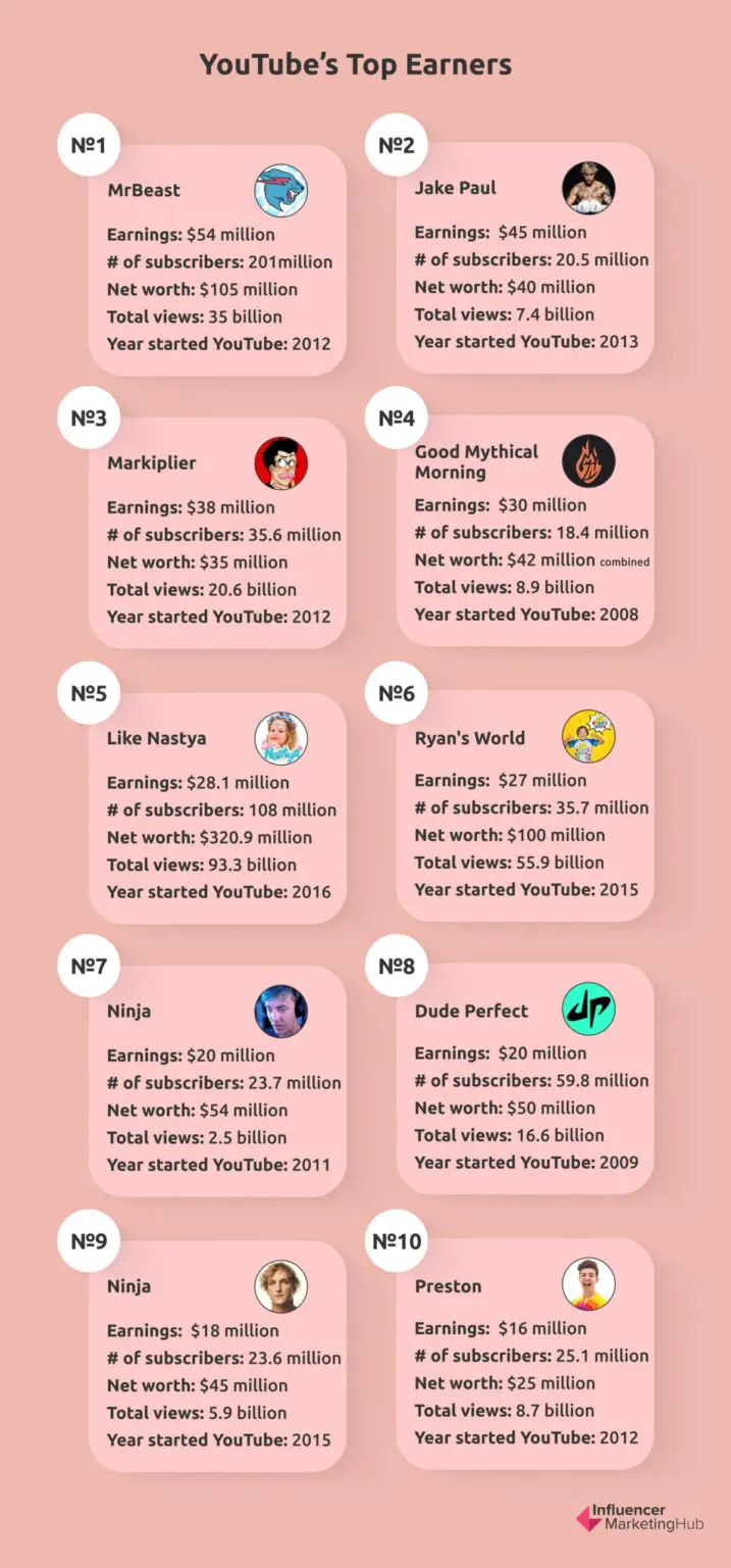 20 of the Most Popular YouTubers To Look Out For In 2025