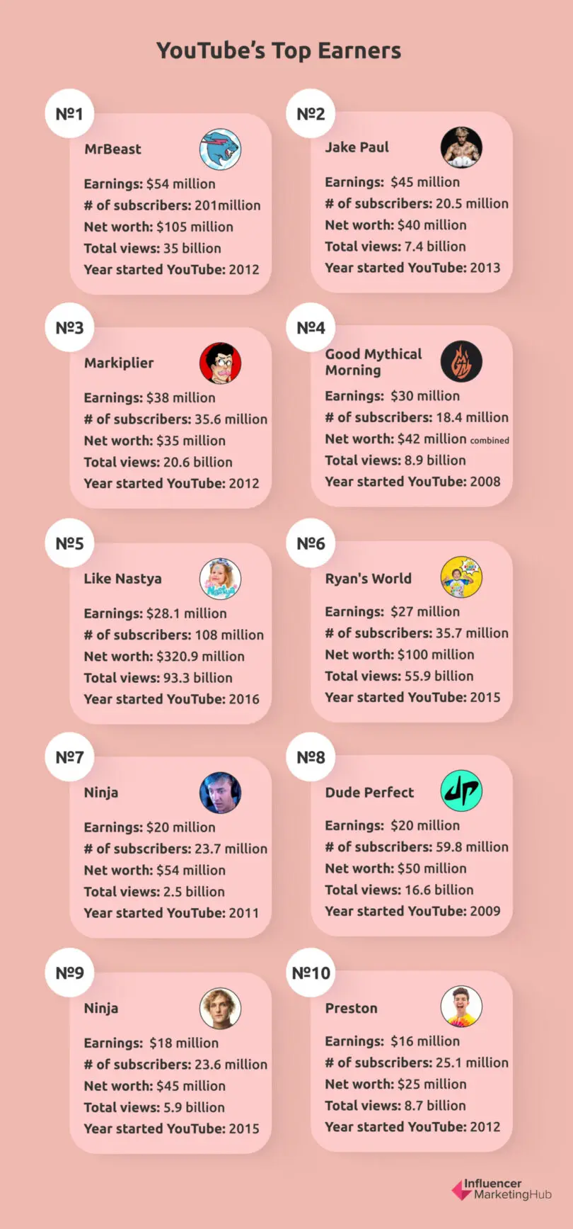 20 of the Most Popular YouTubers To Look Out For In 2025
