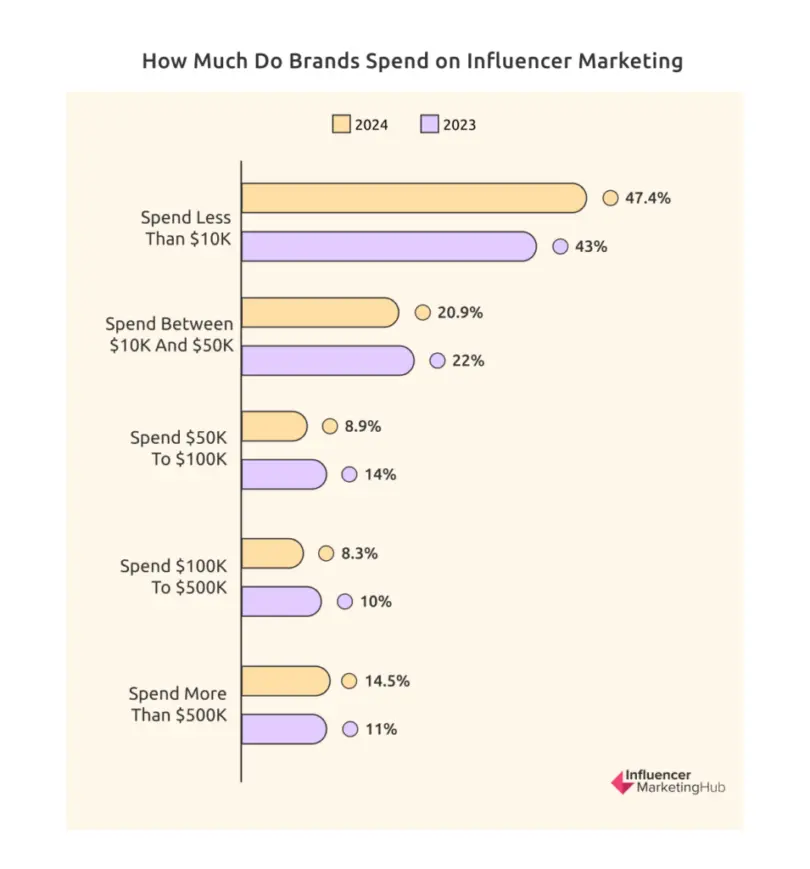 Influencer Rates: How Much Do Influencers Really Cost in 2026 ...