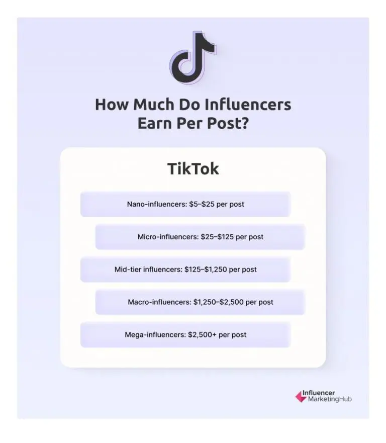 Influencer Rates: How Much Do Influencers Really Cost in 2026 ...