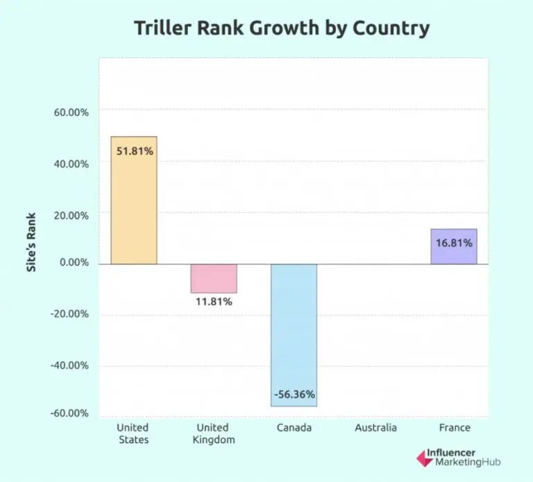 The Triller Watch: Triller Statistics, Trends, and News Highlights You ...