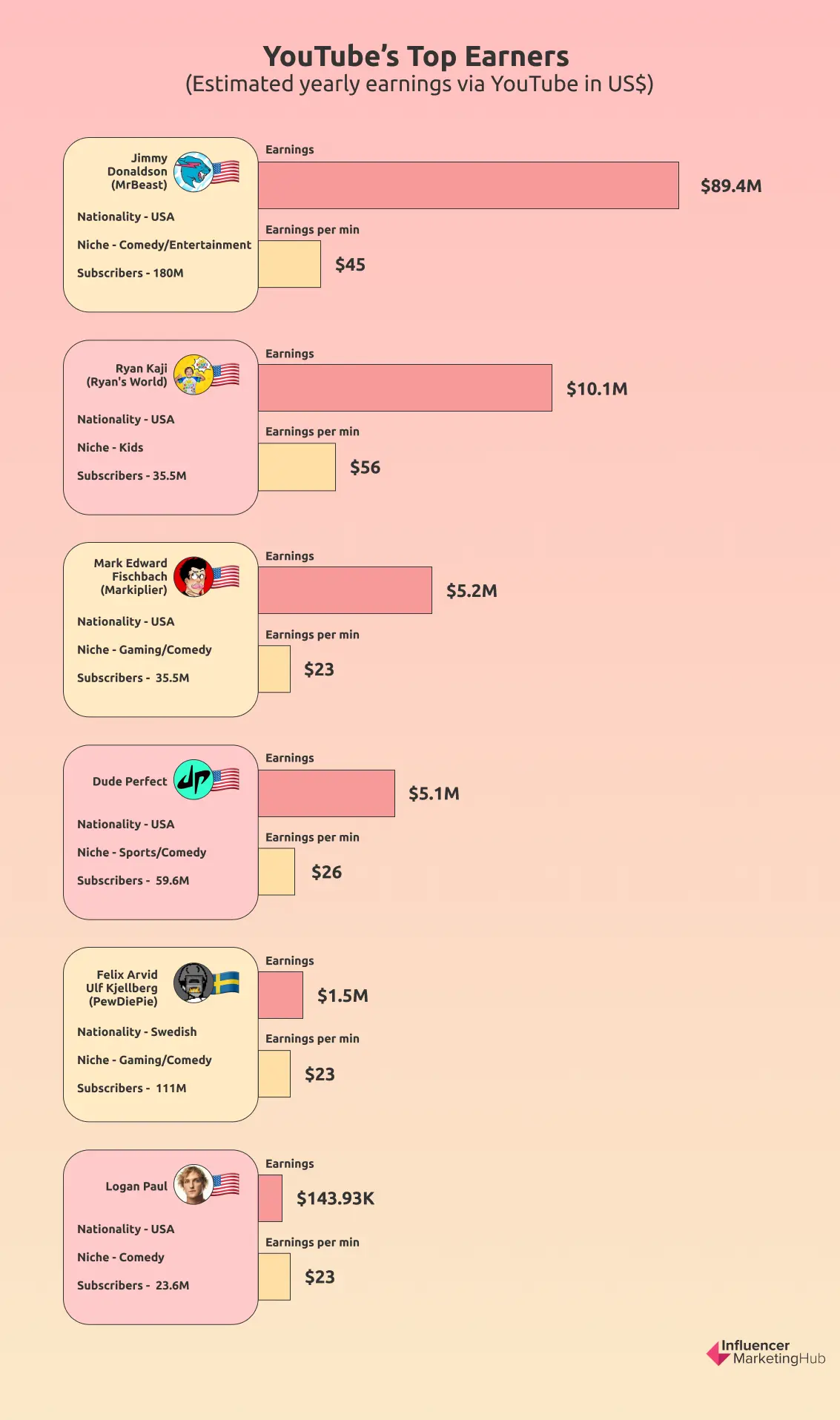 YouTube Statistics - Users, Revenue, Demographics & Usage