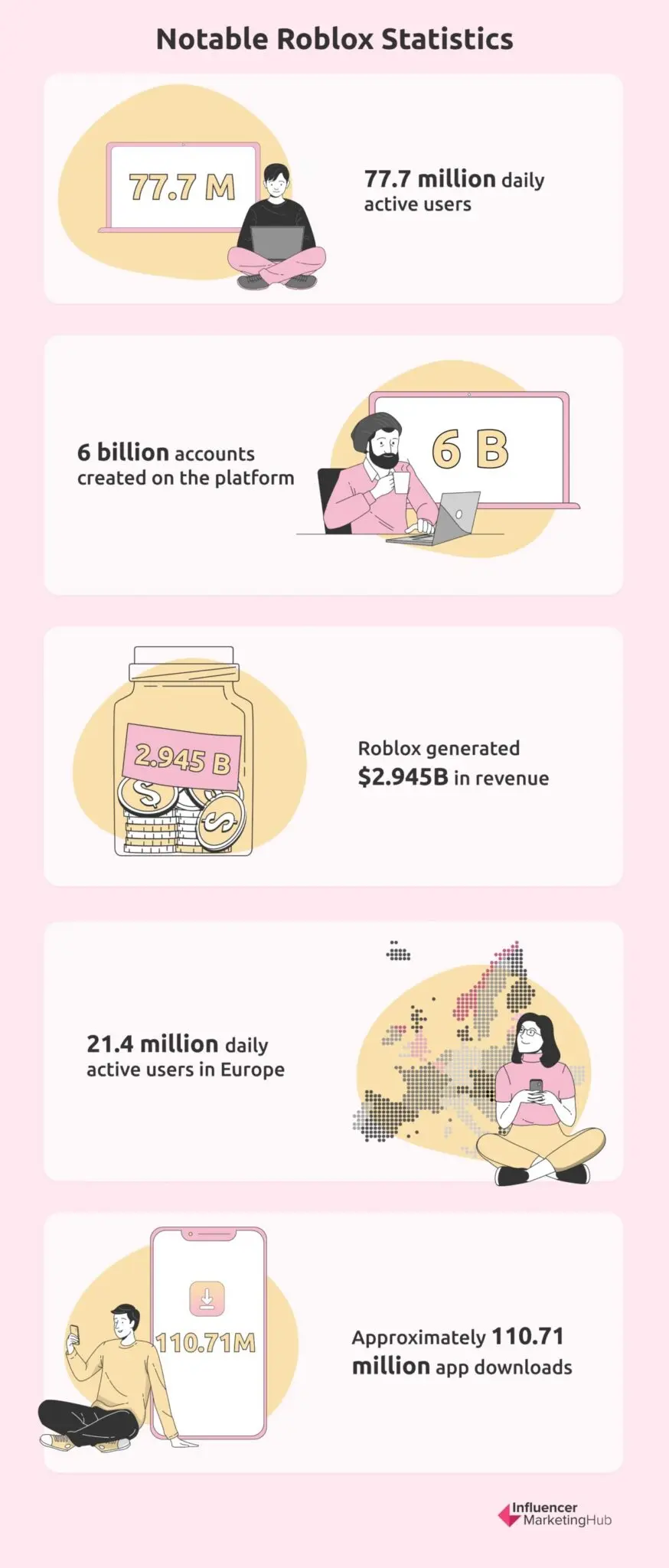 49 Roblox Statistics for 2024: Revenue, Usage & Growth Stats