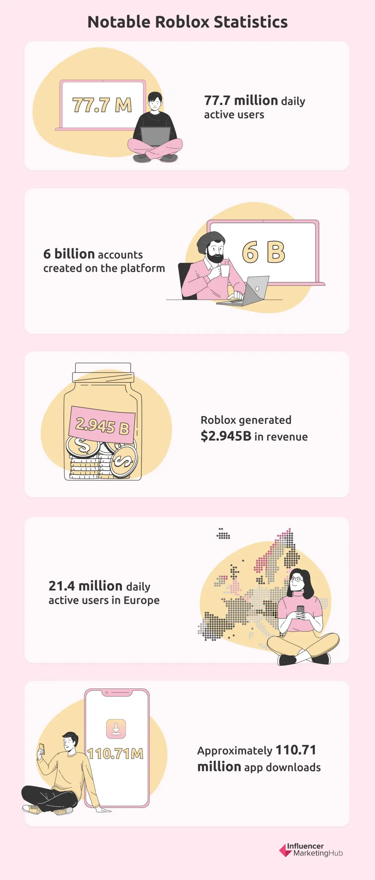 49 Roblox Statistics for 2024: Revenue, Usage & Growth Stats