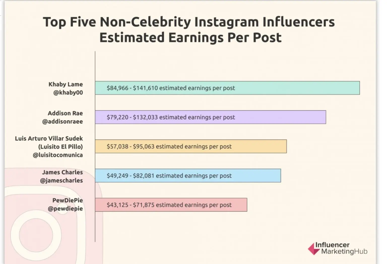 An In-Depth Look at Influencer Earnings Versus The Ordinary Joe Soap