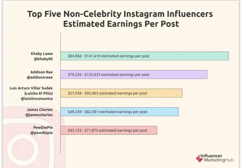 An In-Depth Look at Influencer Earnings Versus The Ordinary Joe Soap
