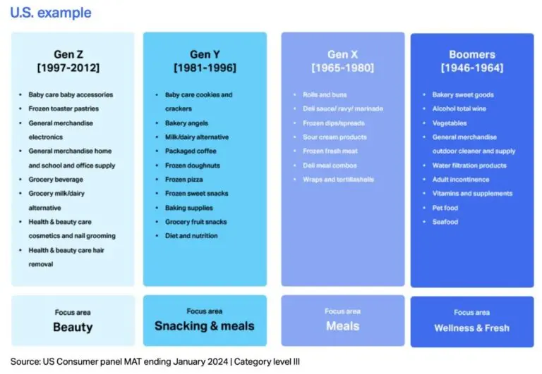 42 Statistics for Gen Z Spending Power and Habits in 2024