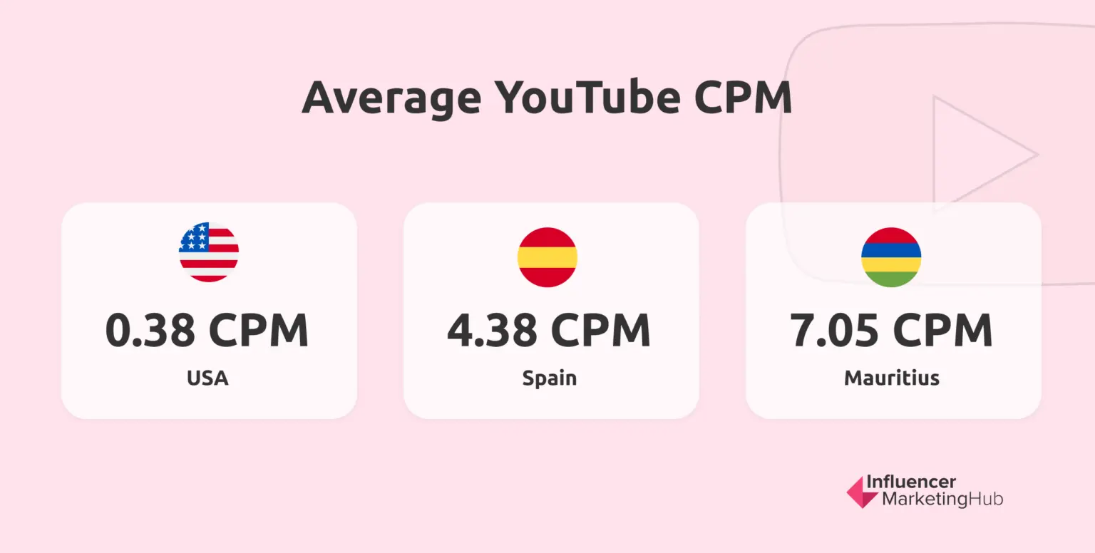 How to Calculate (and Increase) Your YouTube CPM