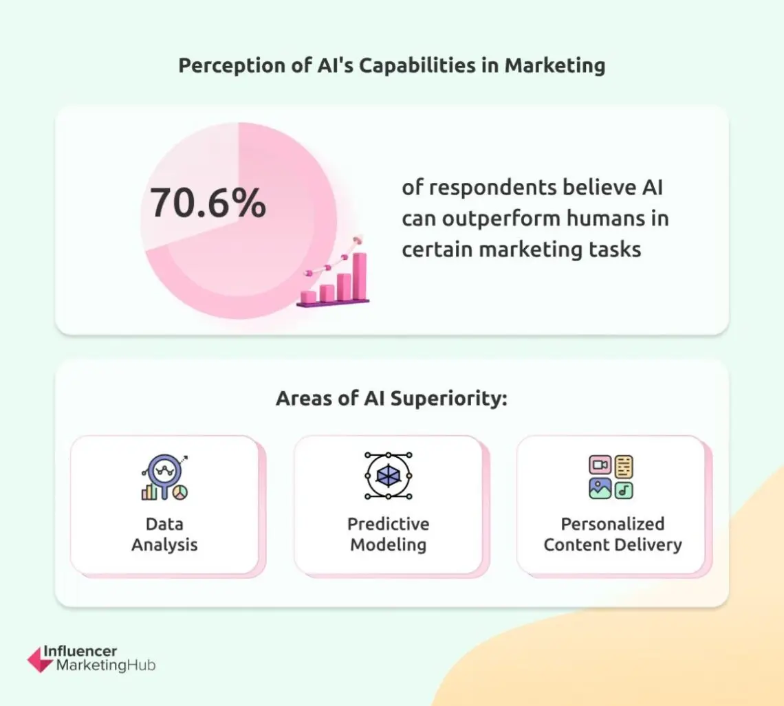 Artificial Intelligence (AI) Marketing Benchmark Report: 2025