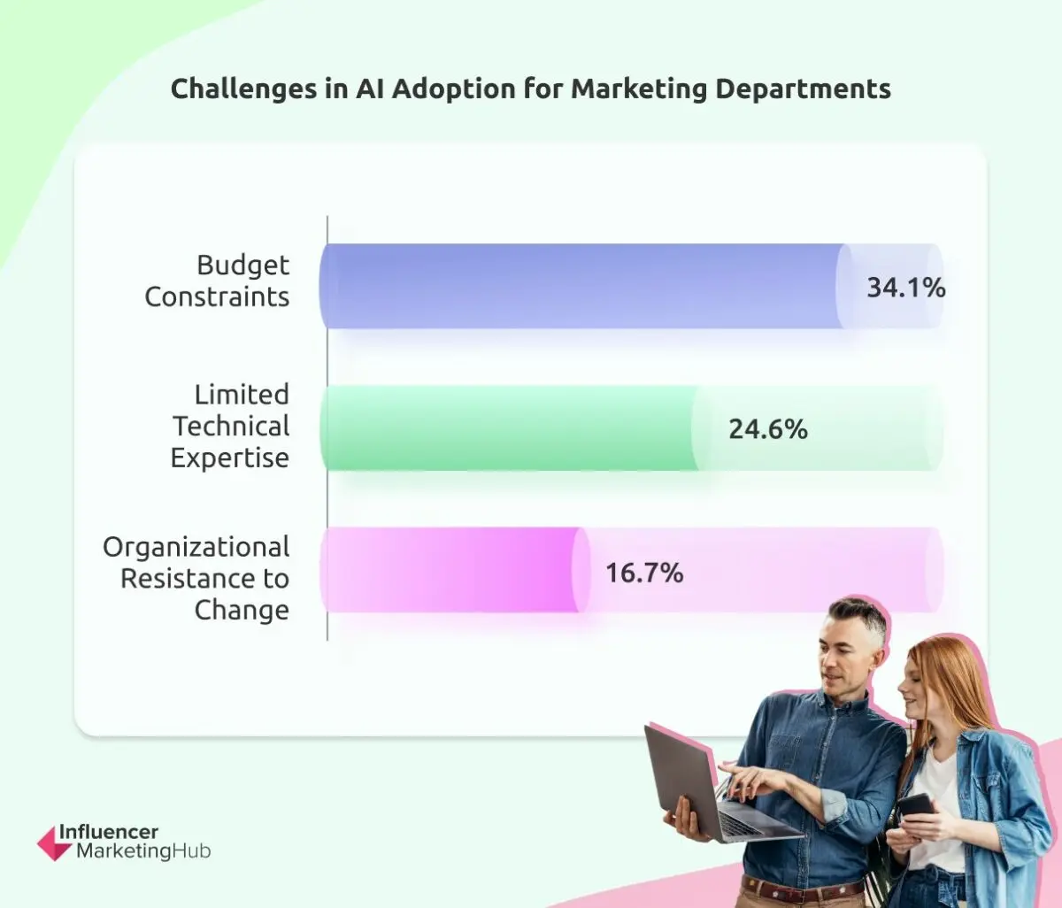 Artificial Intelligence (AI) Marketing Benchmark Report: 2025