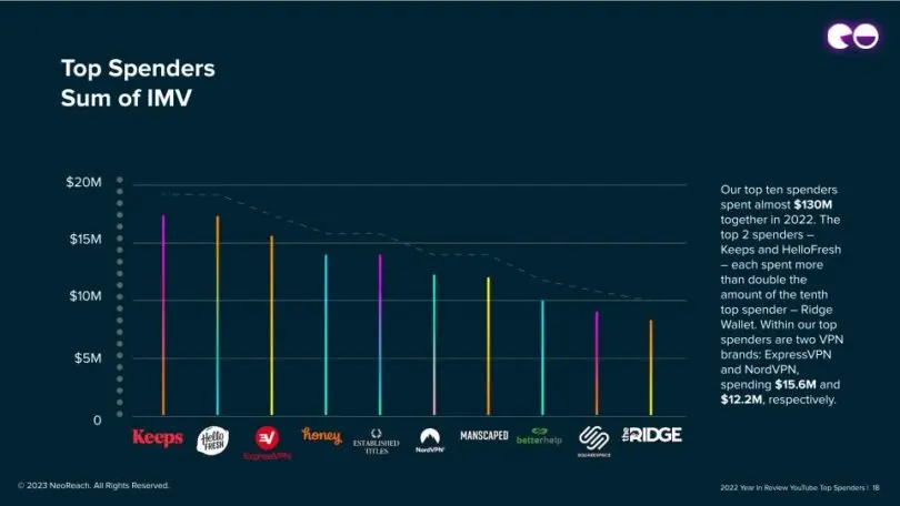 Top Youtube Spenders Report [2022]