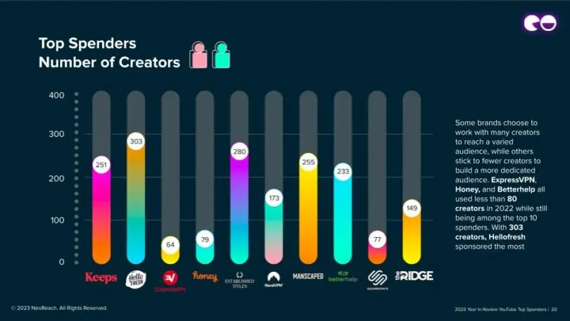 Top Youtube Spenders Report [2022]