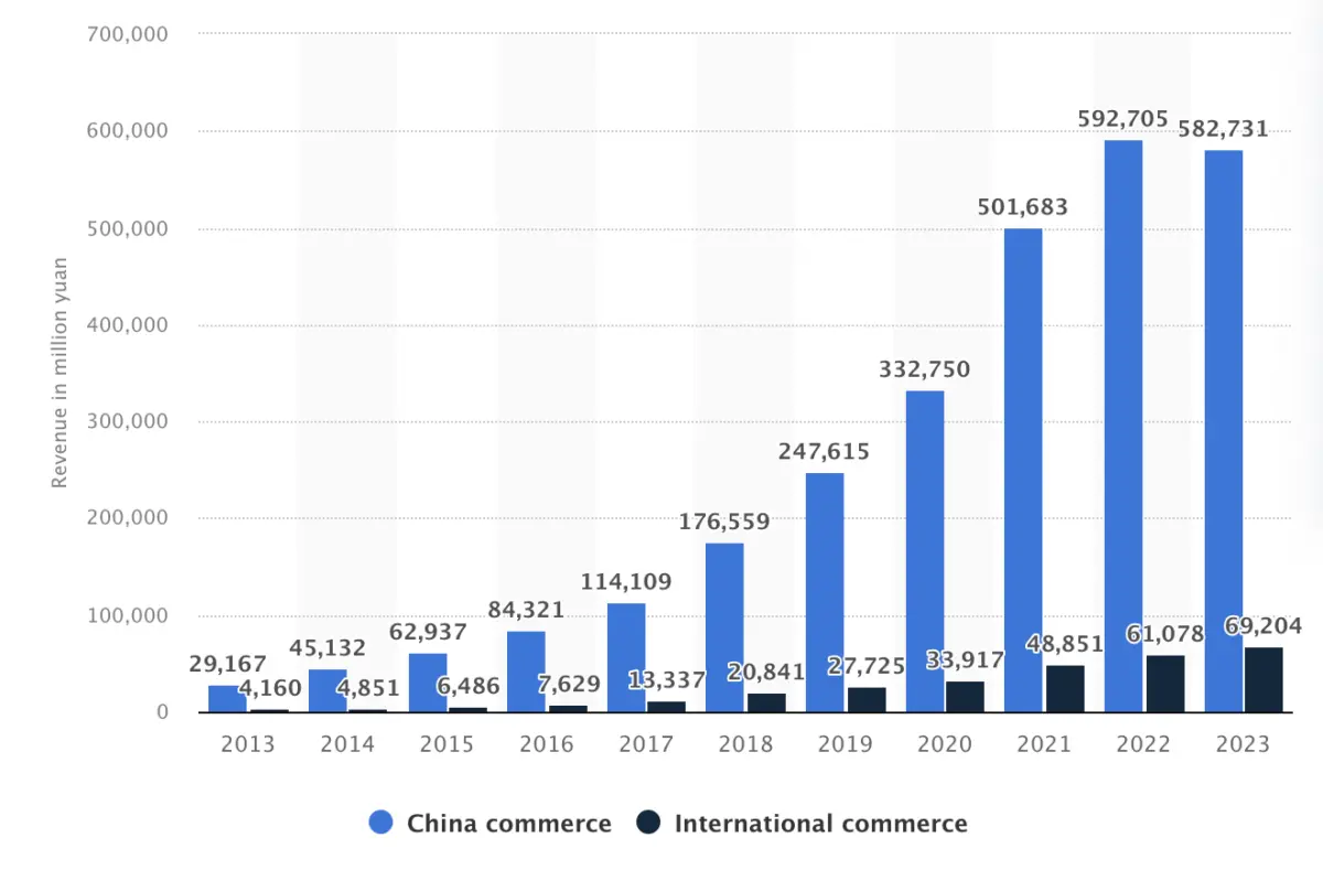 Worldwide eCommerce Market Share Statistics and Trends in 2024