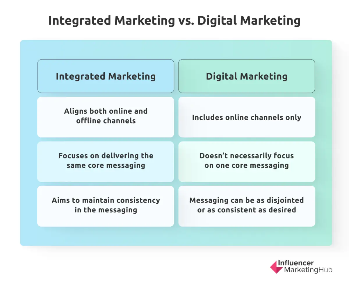 What Is Integrated Marketing? Steps and Success Stories Explored