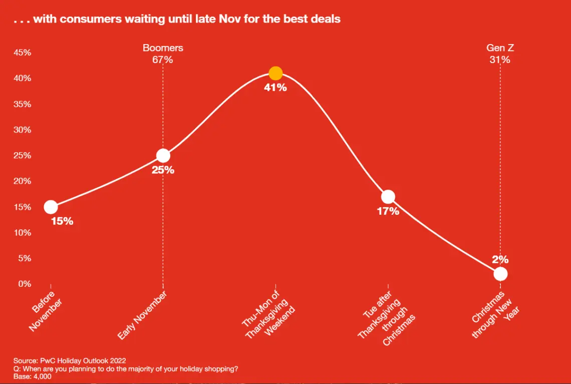 Black Friday Consumer Behavior and the Changing Dynamics of Shopper Trends