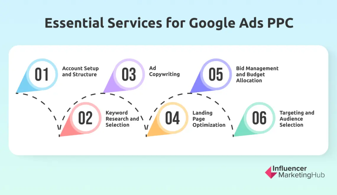 7 Google Ad Services to Jumpstart Your PPC Marketing in 2024