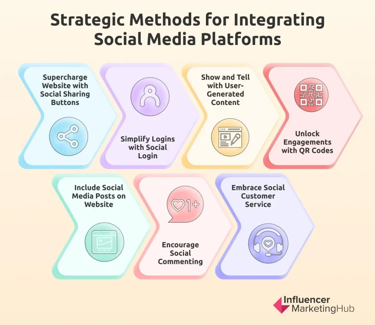 Integrating Social Media Platforms to Maximize Marketing Strategies