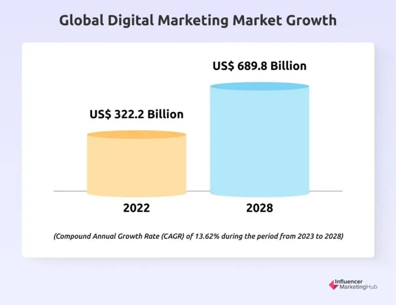 Leveraging the Best Digital Marketing Campaigns for Your Business