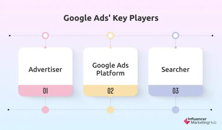 What is Google Ads (+8 examples)
