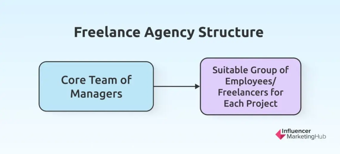 7 Marketing Agency Structures Commonly Used. Which is Best for Your Team?