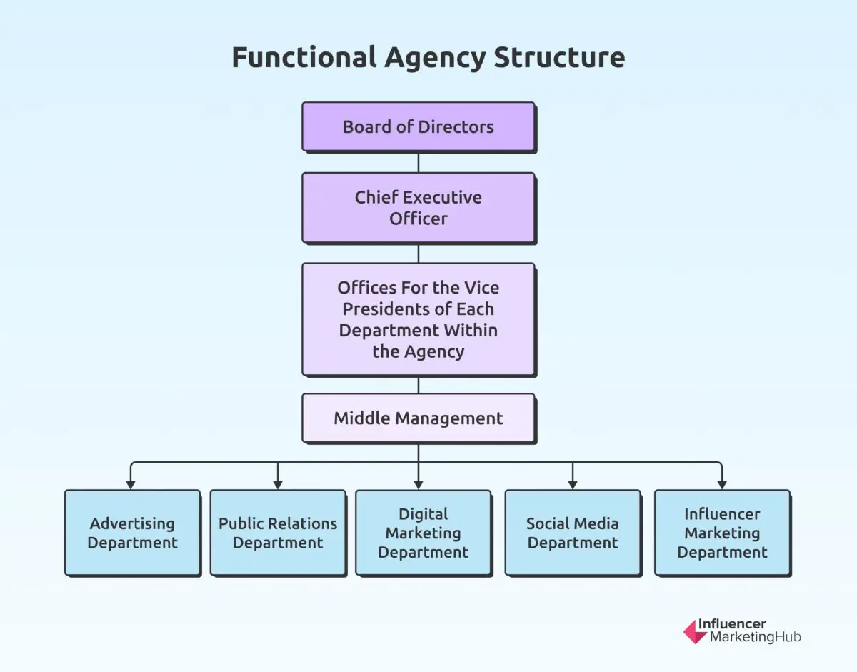 7 Marketing Agency Structures Commonly Used. Which is Best for Your Team?