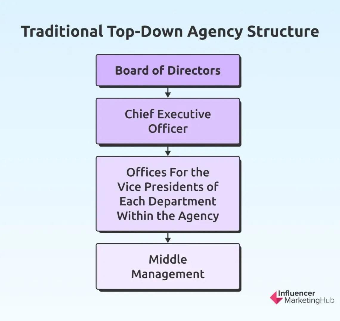 7 Marketing Agency Structures Commonly Used. Which is Best for Your Team?