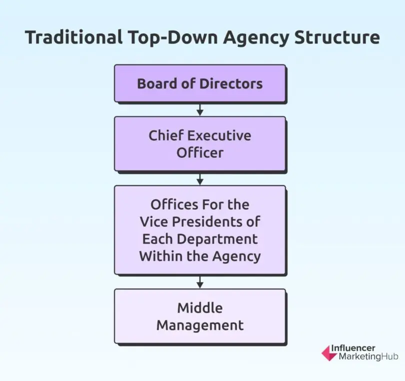 7 Marketing Agency Structures Commonly Used. Which is Best for Your Team?