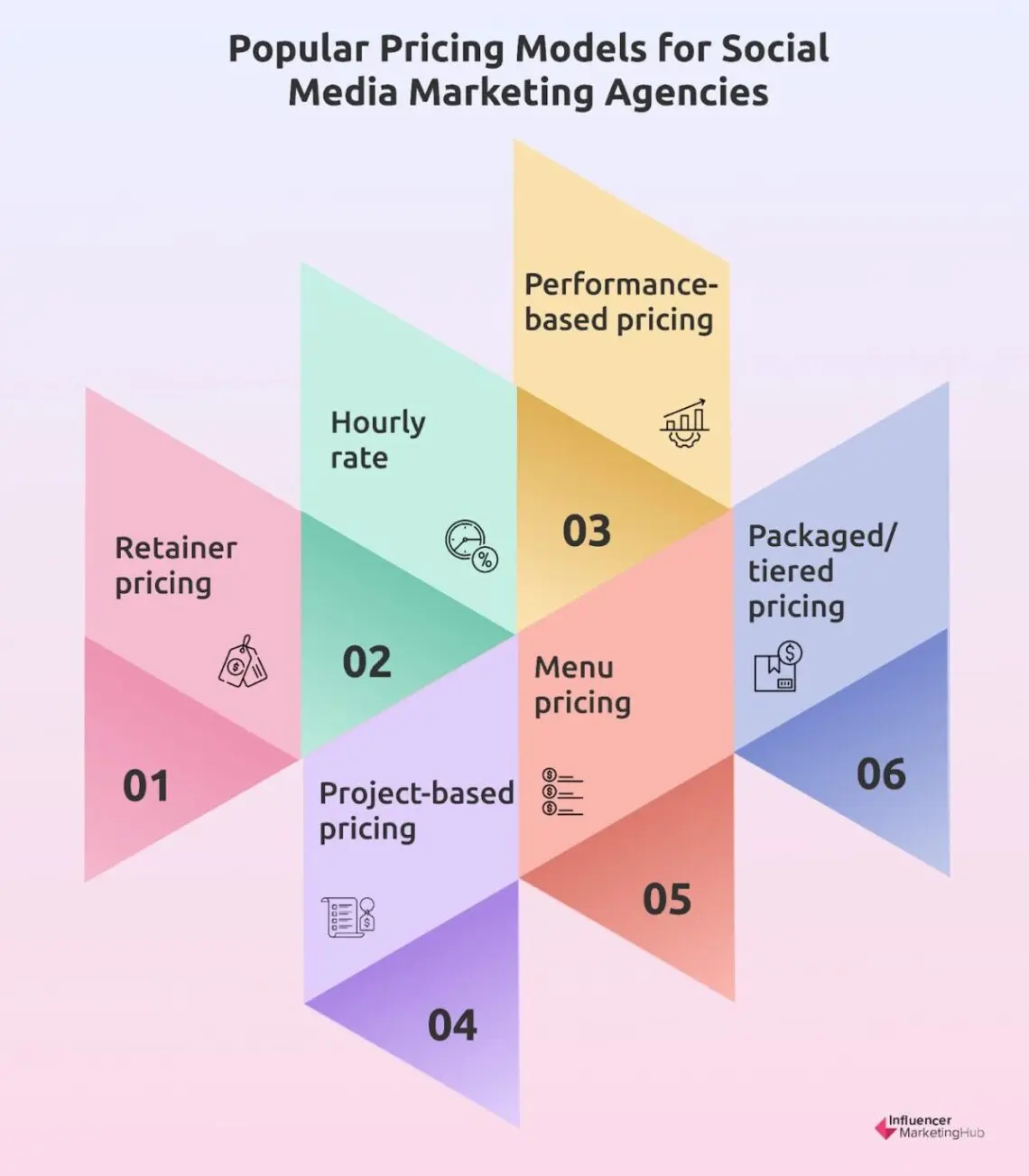 Social Media Marketing Agencies’ Pricing: Models, Average Costs and ...