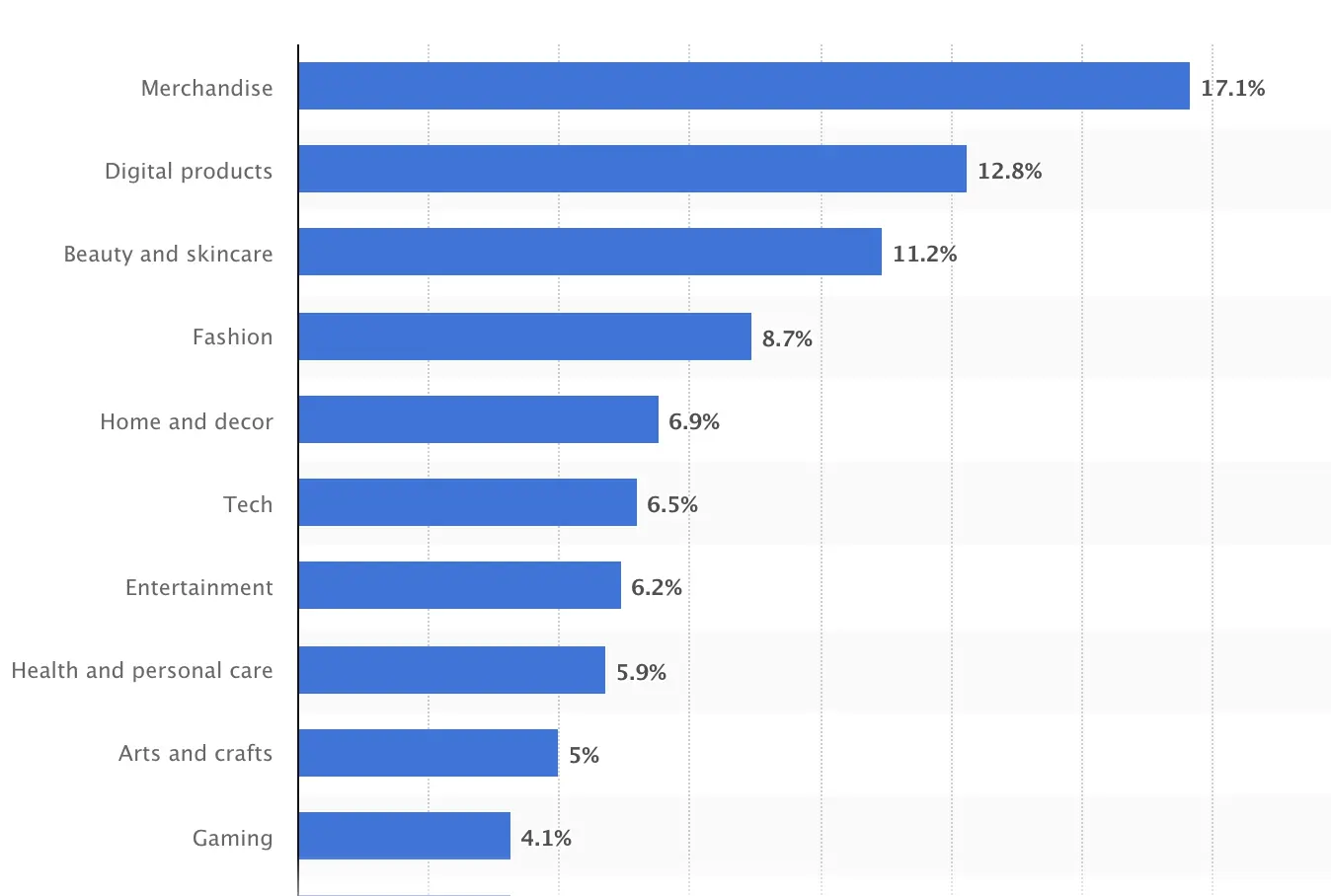 The Hottest and Most Profitable Influencer Niches Right Now