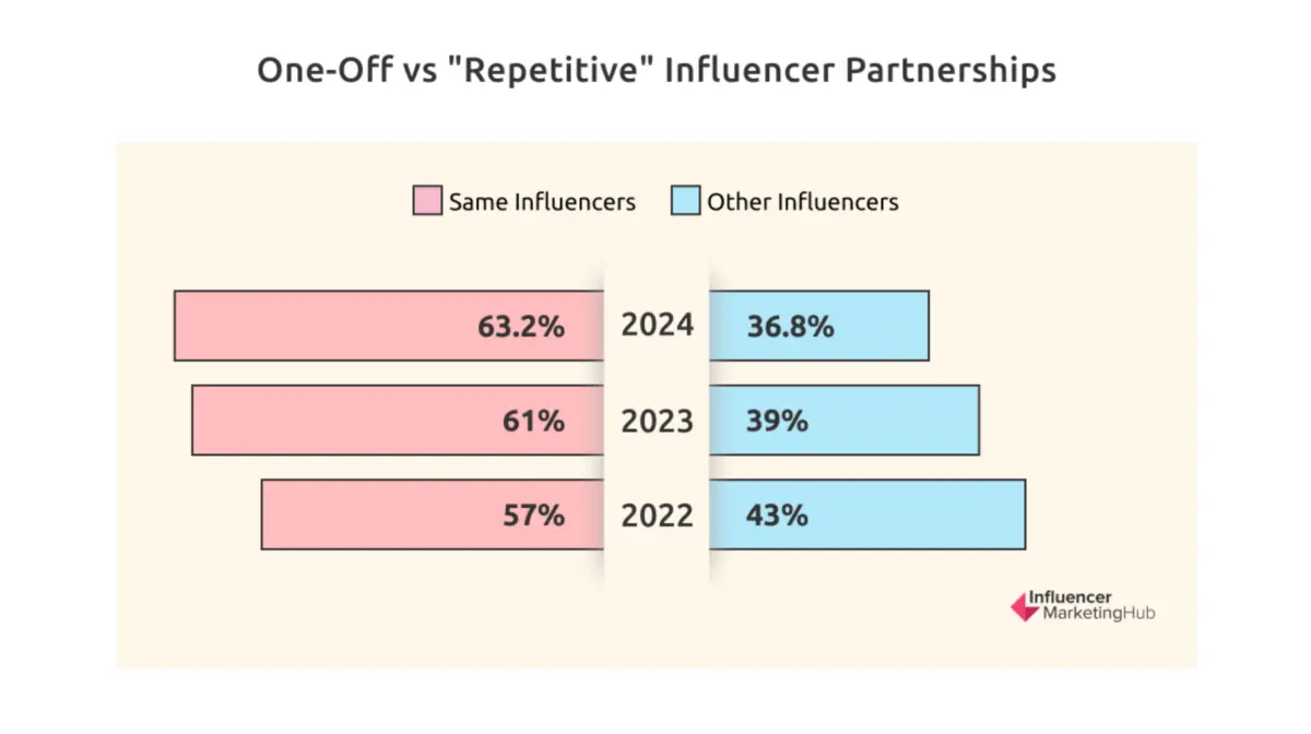 10 Essential Tips for Negotiating with Influencers Successfully
